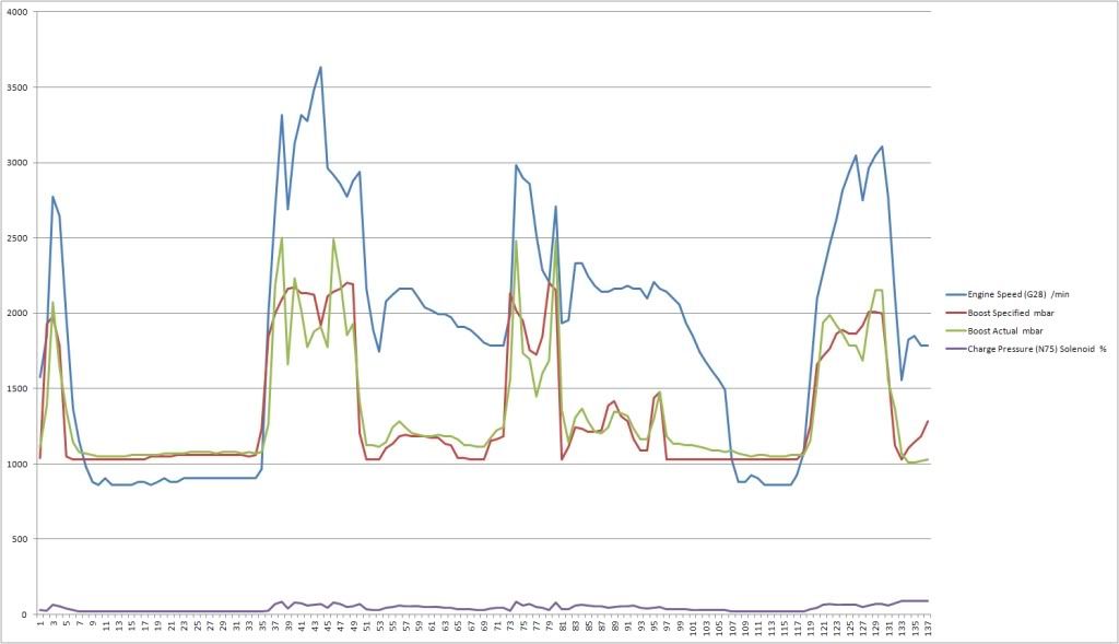 Need help diagnosing Boost Pressure N75 fault code | TDIClub Forums